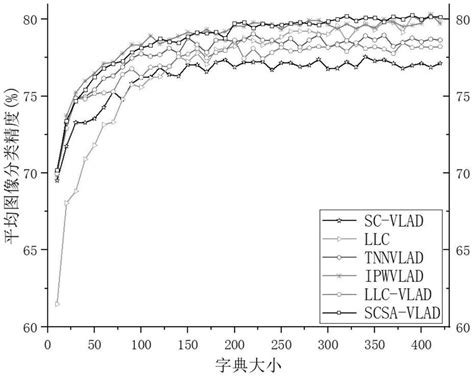 Local Aggregation Descriptor Vector Algorithm Based On Significance Coding And Soft Allocation