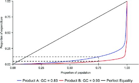 Lorenz Curves And Gini Coefficients For Two Hypothetical Products Download Scientific Diagram