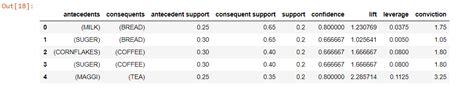 Association Rules With Python Association Rules Analysis Has Become