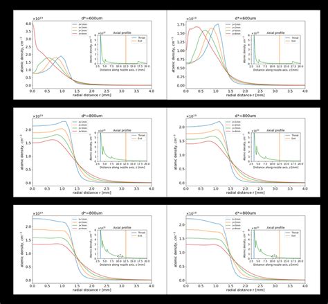 Color Axisymmetric Density Lineouts Extracted From 3d Simulations For