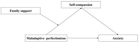 The Relationship Between Maladaptive Perfectionism And Anxiety In First