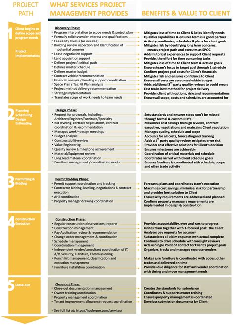 What Are The Values And Benefits Of Including Project Management In A Building Project
