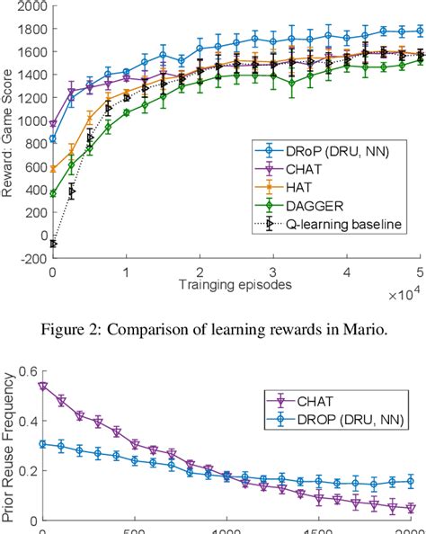 figure 2 from interactive reinforcement learning with dynamic reuse of