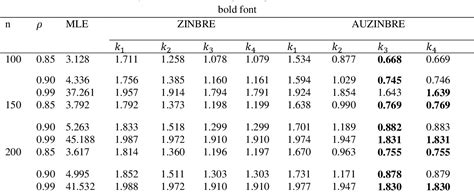 Table 1 From Some Almost Unbiased Ridge Regression Estimators For The