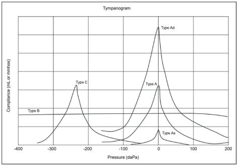 An Overview Of Audiologic Care For The Primary Care