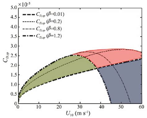 Sea Surface Drag Coefficient C D Sp Versus U 10 For Different Wave Download Scientific Diagram