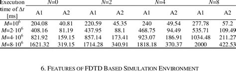 Performance Of The Conventional A 1 And The Optimized A 2 Fdtd