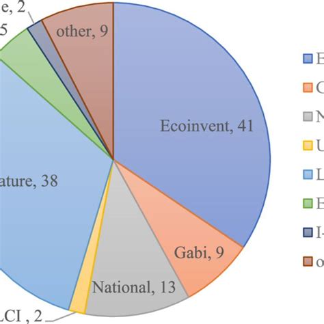 distribution of applied lci databases download scientific diagram