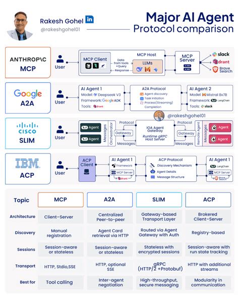 Understanding Ai Agent Protocols For Interoperability Rakesh Gohel