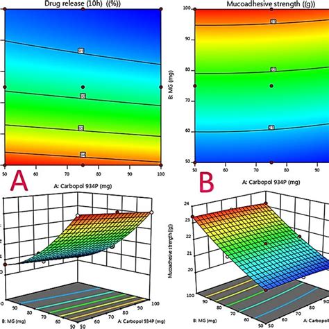 Mucoadhesive Strength For The Ammm Download Scientific Diagram