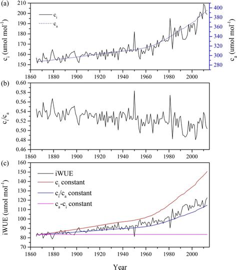 Variations In A Leaf Intercellular Co 2 Concentration C I And