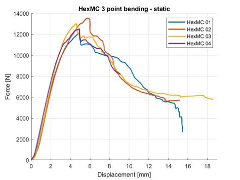 53 force versus displacement curve of hexmc material under static