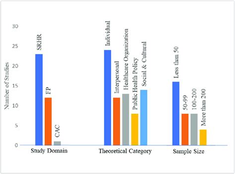 Ecological Systems Theory Study Categories Download Scientific Diagram