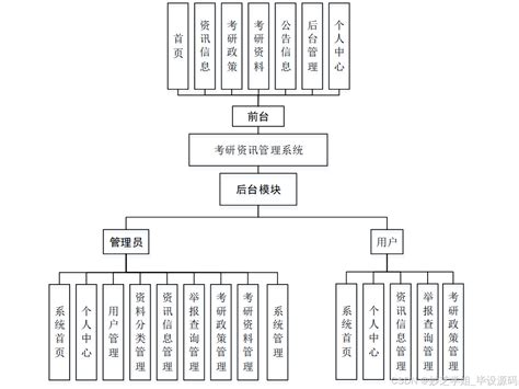 计算机毕业设计考研资讯管理系统 考研信息管理平台的设计与实现 考研资讯管理系统的开发与应用考研咨询管理系统论文 Csdn博客