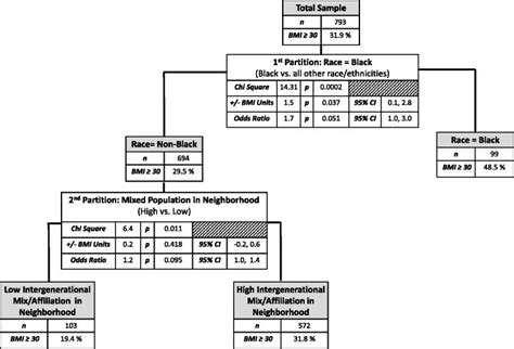 results of the recursive partitioning analysis for participants