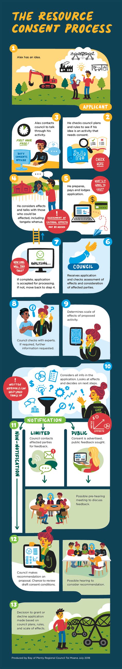 A Summary Of The Consent Process