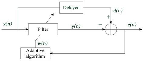 Adaptive Satellite Navigation Anti Interference Algorithm Based On Inverse Cosine Function