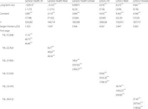 Instrumental Variable Fixed Effect Panel Estimates With Age