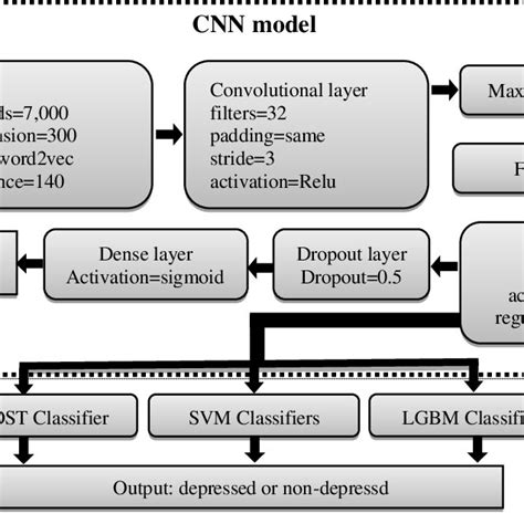 The Hybrid Bi Lstm Traditional Machine Learning Model Download Scientific Diagram