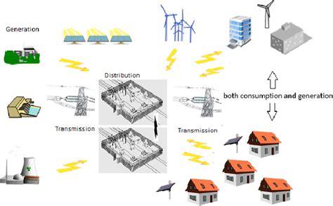 Figure 1 From Detecting Malicious Signal Manipulation In Smart Grids