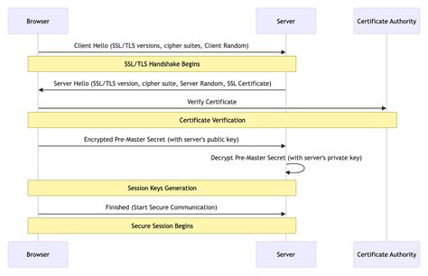Authentication 27 Ssl Certificates By Pravinkumar Singh Medium