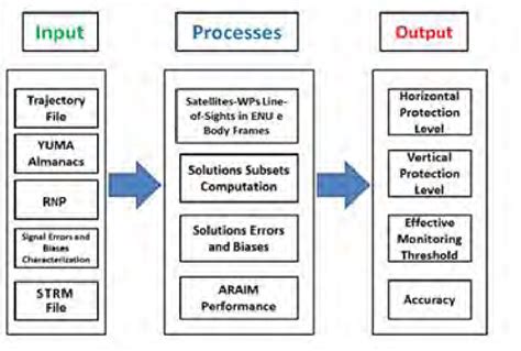Figure 1 From Integration Of An Araim Algorithm In The Development Of An Instrument Approach
