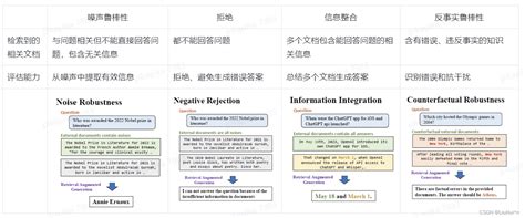 [论文阅读] rag评估 retrieval augmented generation benchmark rag benchmark csdn博客