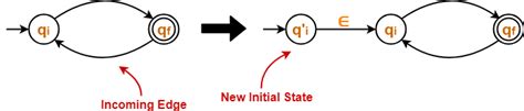 Convert Dfa To Regular Expression Using State Elimination Gate Vidyalay