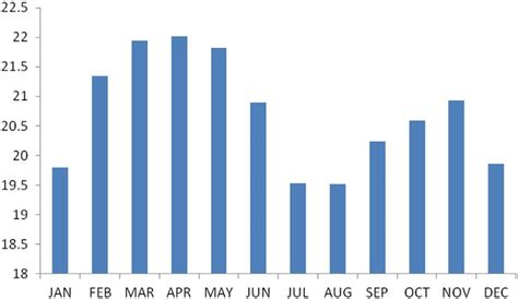 The Bar Chart Showing The Monthly Water Vapour Density For Anambra State Download Scientific