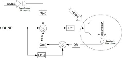 Active Noise Cancellation Trends Concepts And Technical Challenges EDN