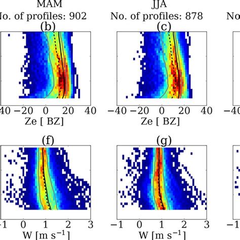 Frequency By Altitude Diagram For Ze A B W C D And σ E F