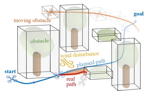 figure 1 from safe hierarchical model predictive control and planning