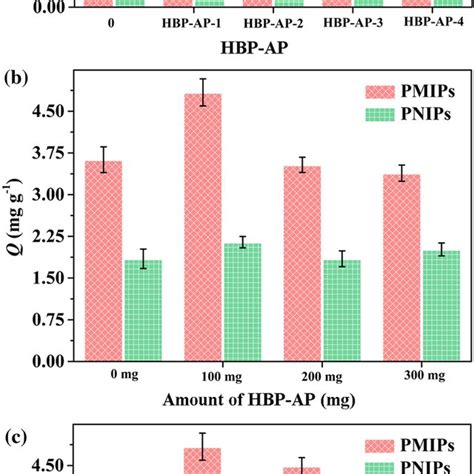 A Effects Of Hyperbranched Polymers With Different Molecular Weights On
