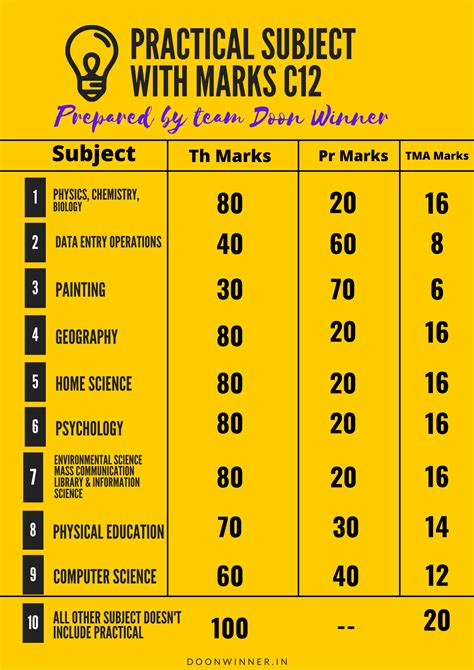 Class Marks Distributions Doon Winner