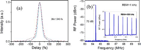 A The Auto Correlation Trace Of The Compressed Pulses Black And Red
