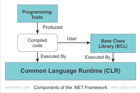 Components Of Net Framework Switchpola