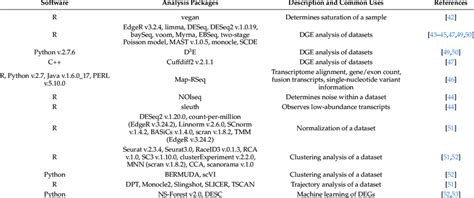 Rnaseq Analysis Software And Associated Software Packages Download