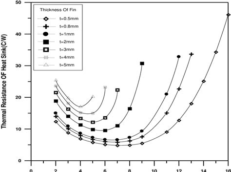 Thermal Resistance Of Fins Versus Number Of Fins For Various Fin