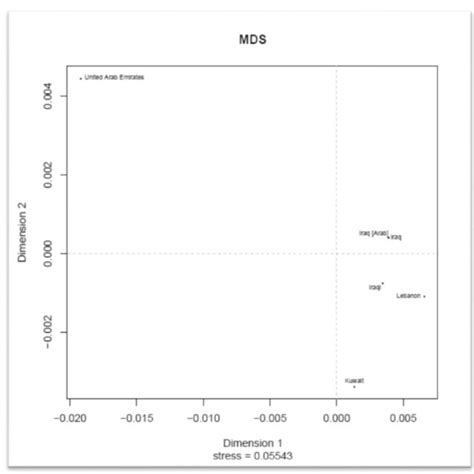 multi dimensional scaling plot mds based on pairwise rst genetic