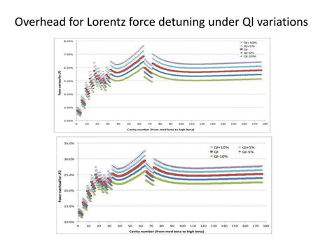 Ppt Power Overhead Calculation For Lorentz Detuning Force Powerpoint Presentation Id 2668033