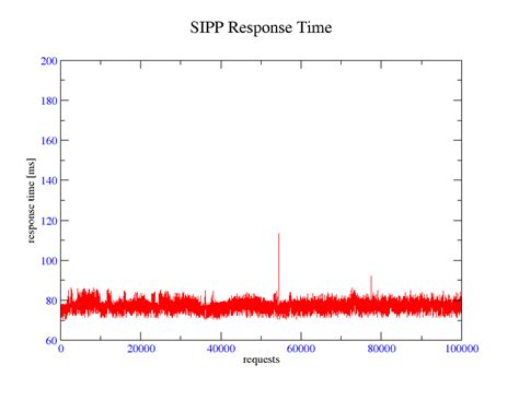 Kamailio Openser 120 Transaction Module And User Location Performance Tests