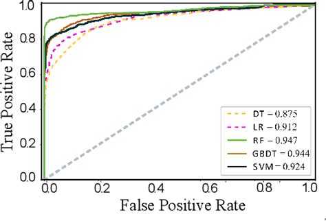 Figure 6 From A Stacked Machine And Deep Learning Based Approach For Analysing Electricity Theft