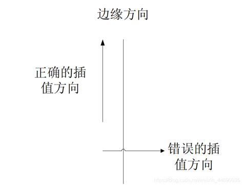 Demosaic功能及现有算法(一)demosaic算法 Csdn博客 Demosaic功能及现有算法(一)demosaic算法 Csdn博客