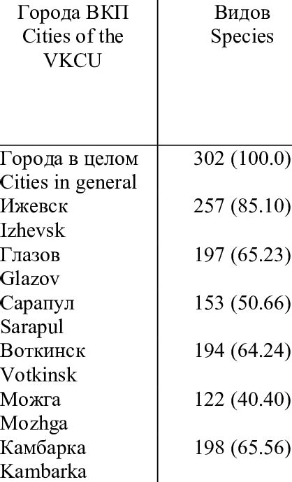 Taxonomic And Ecological Diversity Of Macrophyte Flora Of The Cities Of Download Scientific