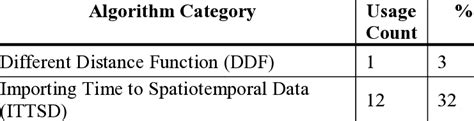 Categories Of Clustering Algorithms Download Scientific Diagram