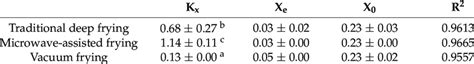 Parameters Of Water Loss Model Of Fried Pork Rind For Model Equation