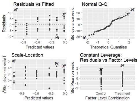 R How To Interpret Glm Output For Quasi Binomial Model Cross Validated