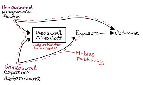 Casual Inference Quantitative Bias Analysis With Matt Fox Episode 04