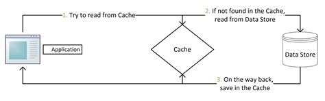 Java 掘地三尺搞定 Redis 与 Mysql 数据一致性问题 Redis Segmentfault 思否
