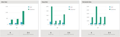 Jquery How To Change Google Chart Text And Axis Color Based On Themes Stack Overflow